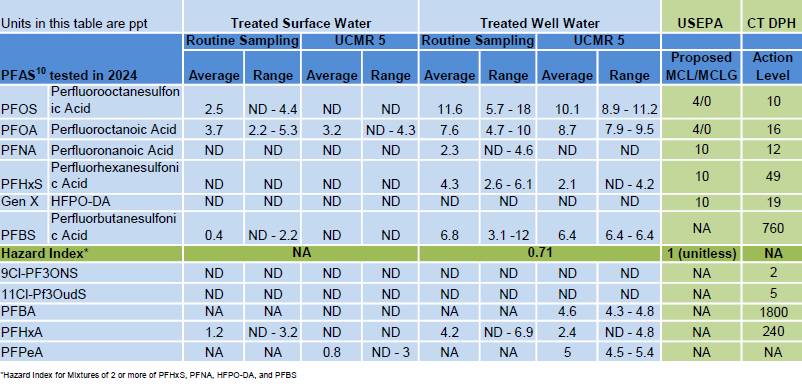 2024 Water Quality Report