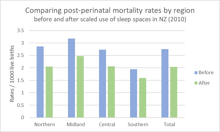 sudden infant death rates post perinatal mortality statistics New Zealand