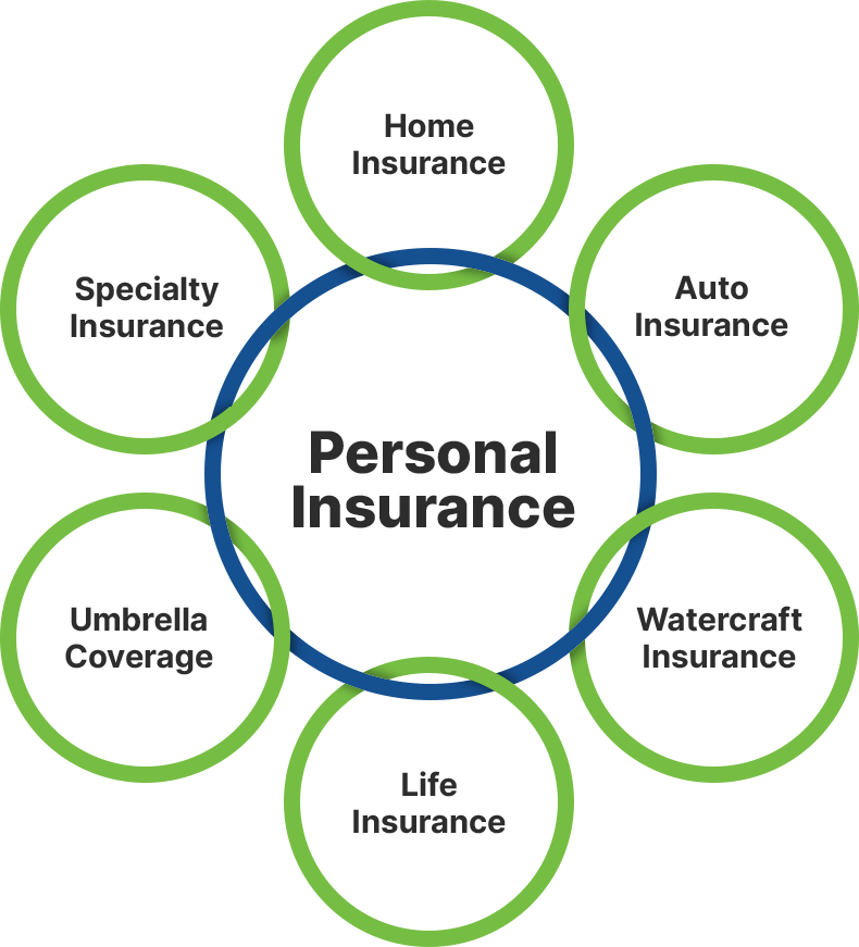 Personal Insurance - Home & Vehicle Plans | SourceOne