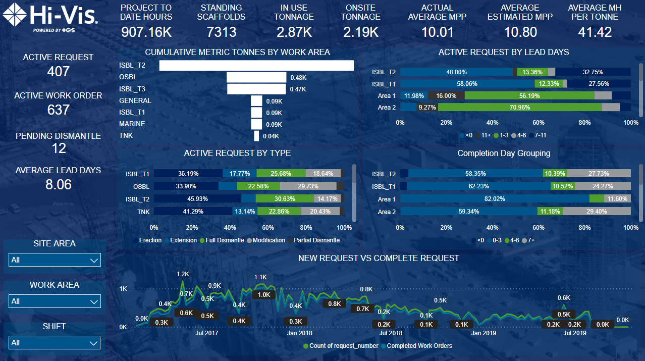 Monitor & Track Performance At Your Job Site With Custom Dashboard ...
