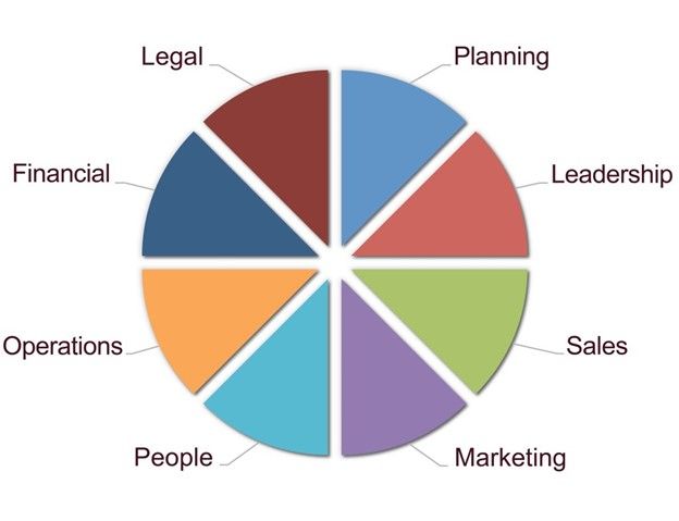 Understanding the 8 Business Fundamentals That Can Help Your Business ...