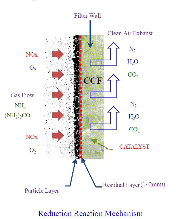 Ceramic Catalytic Filters | ZAIN Industrial