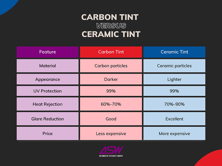 Carbon vs. Ceramic Tint: Which is Right for You?
