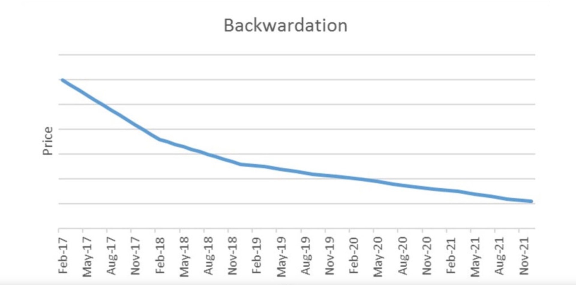 What is Backwardation?
