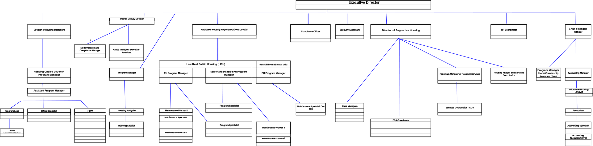 Marin Housing Authority Organization Chart
