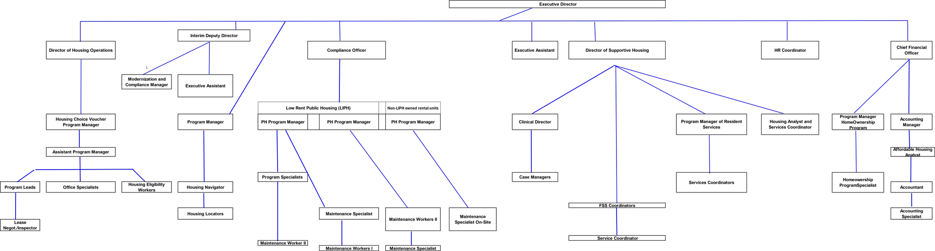 Marin Housing Authority Organization Chart
