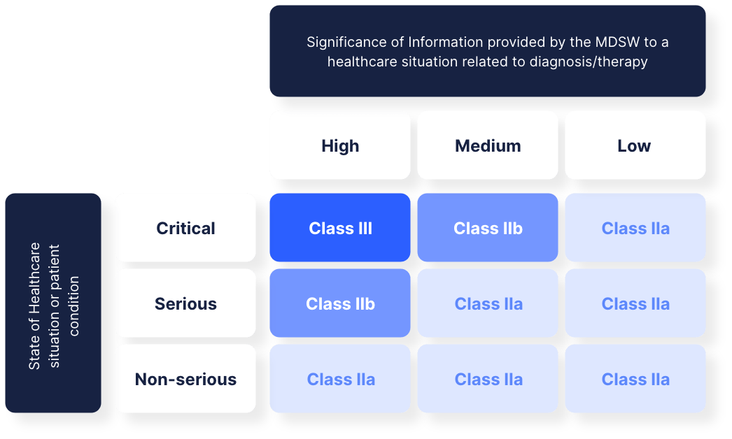 What is SaMD and how is it regulated?