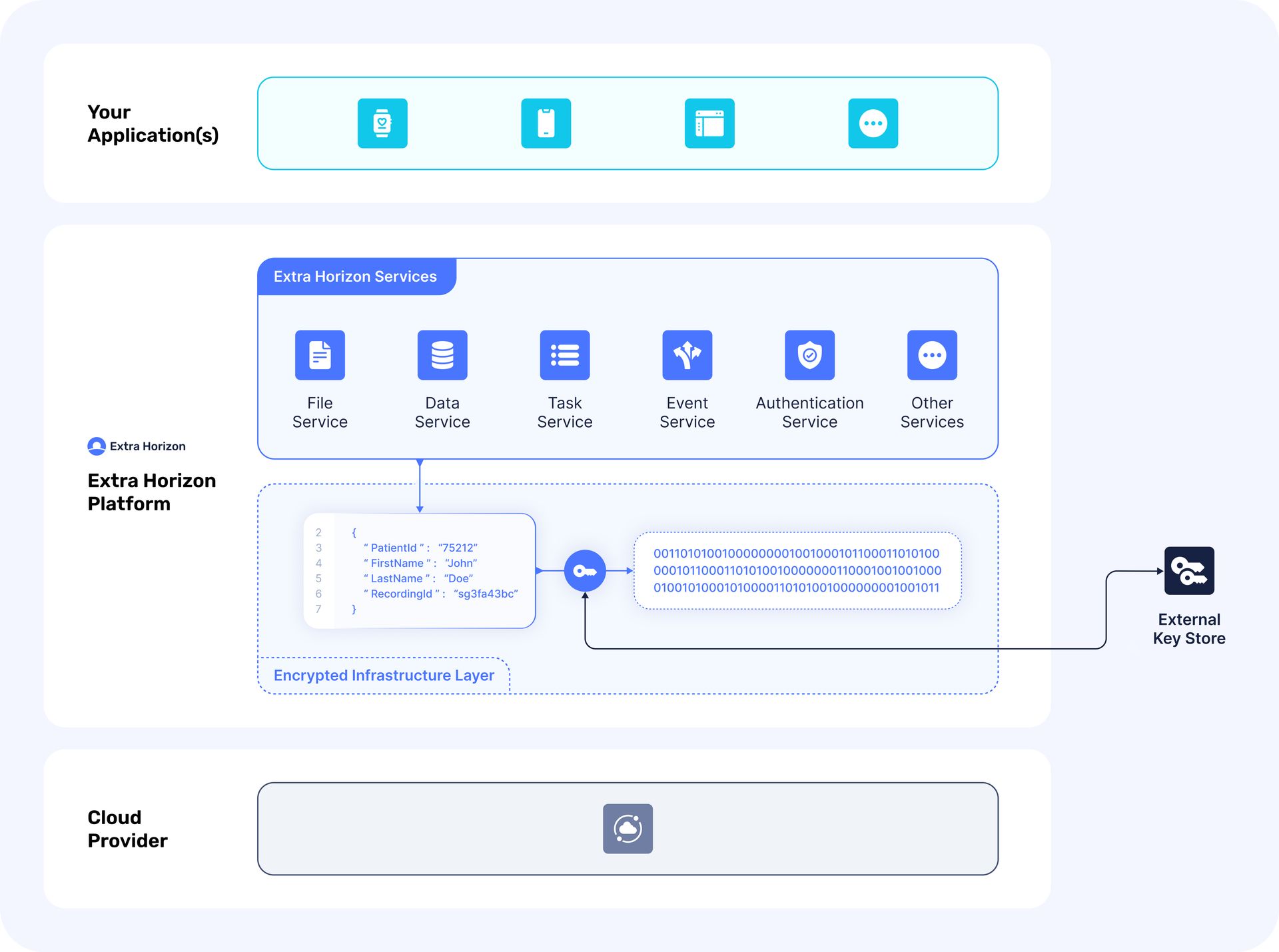 Healthcare Cloud Encryption Samd Data Security
