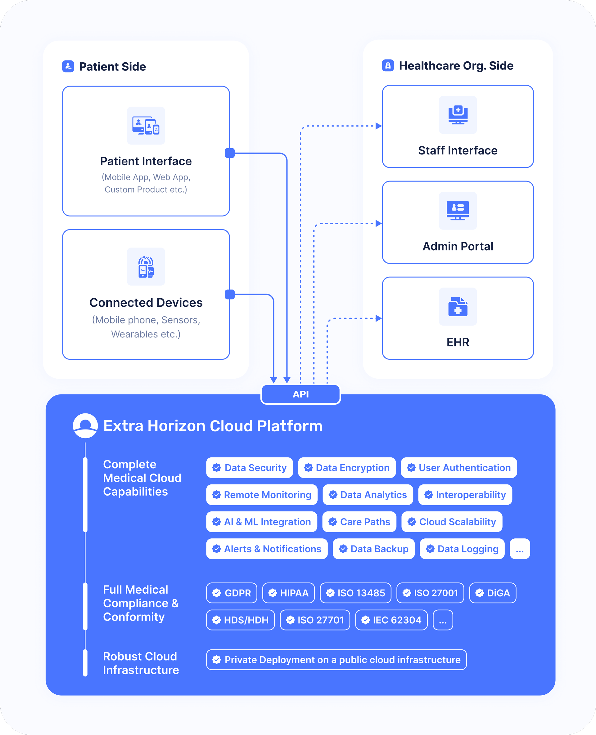 Software as a Medical Device | SaMD | Medical Cloud | Extra Horizon