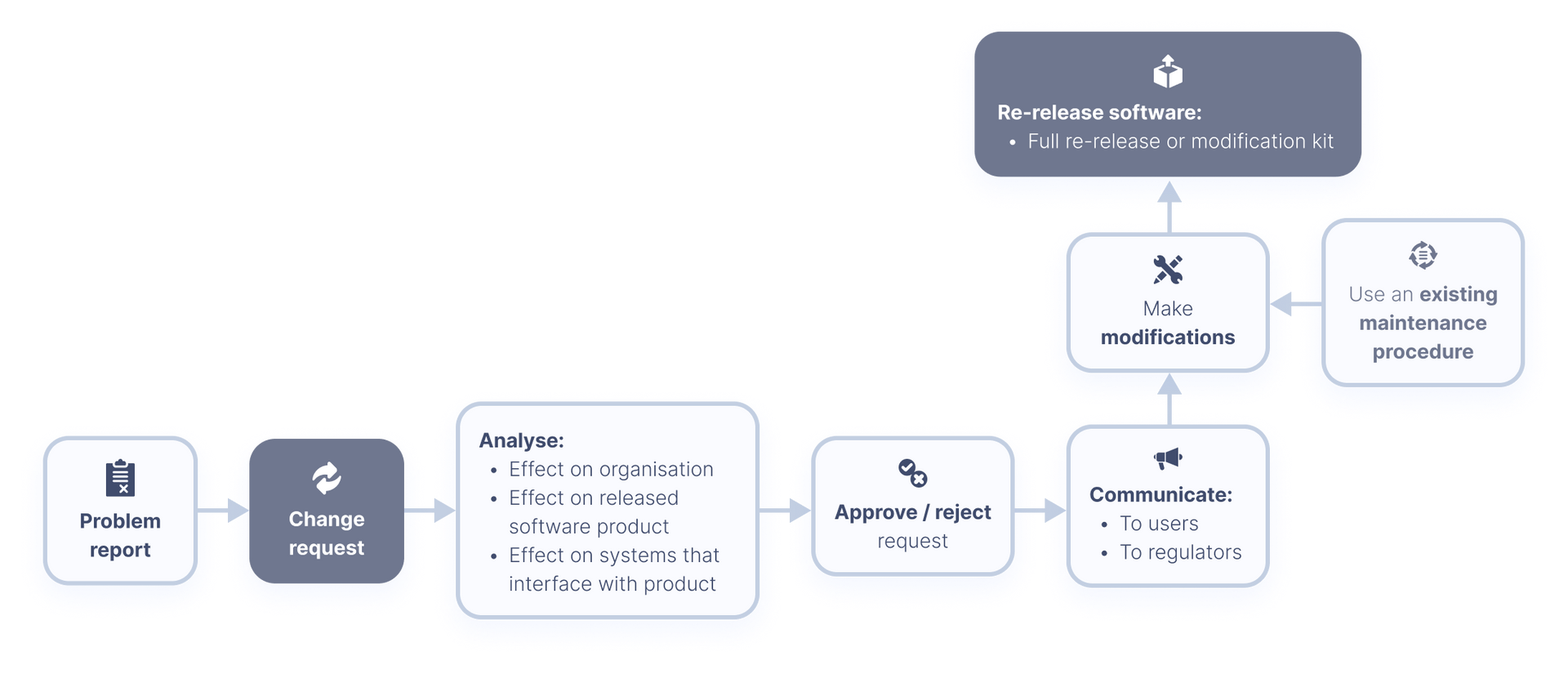 All You Need to Know About IEC 62304 Development for Medical Devices