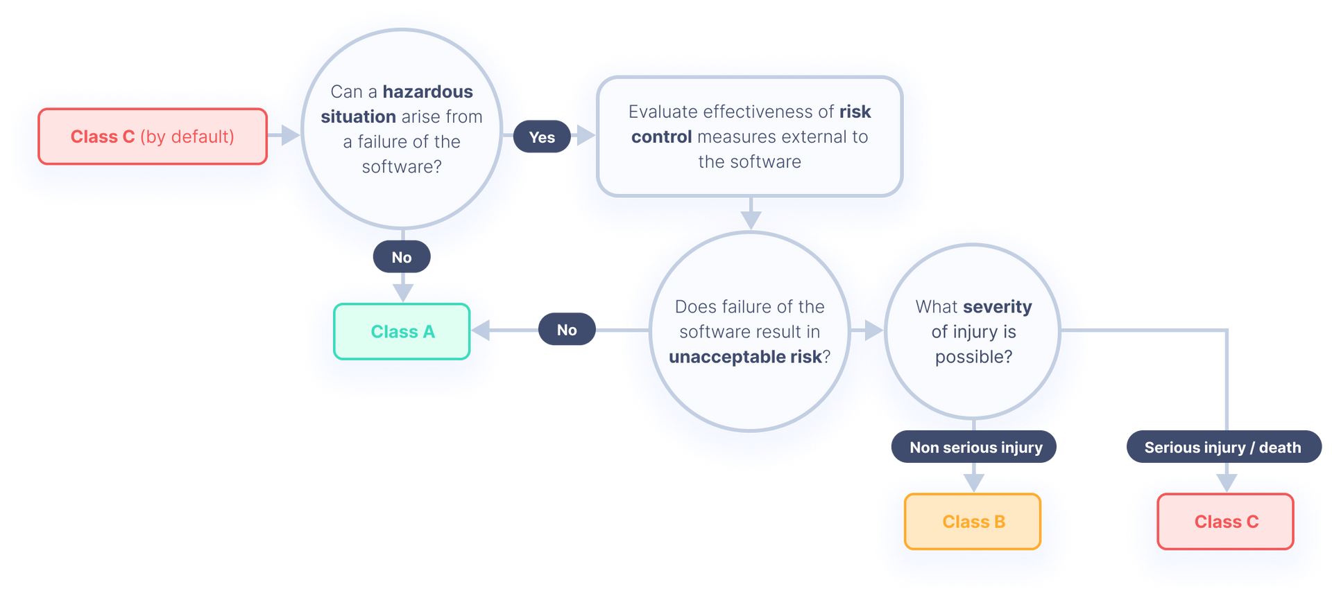 All You Need to Know About IEC 62304 Development for Medical Devices