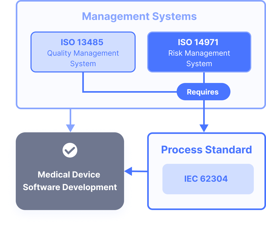 All You Need to Know About IEC 62304 Development for Medical Devices