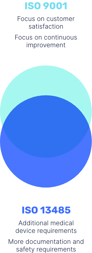 How does ISO 13485 compare to ISO 9001?