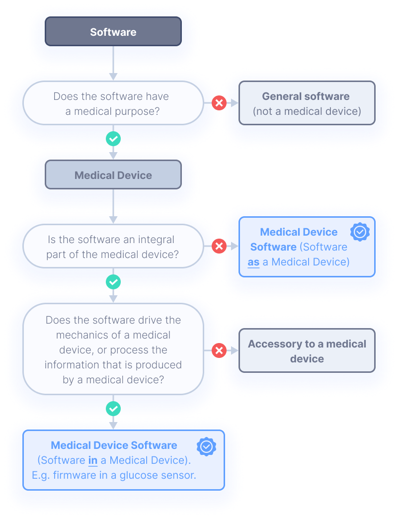 All You Need to Know About IEC 62304 Development for Medical Devices