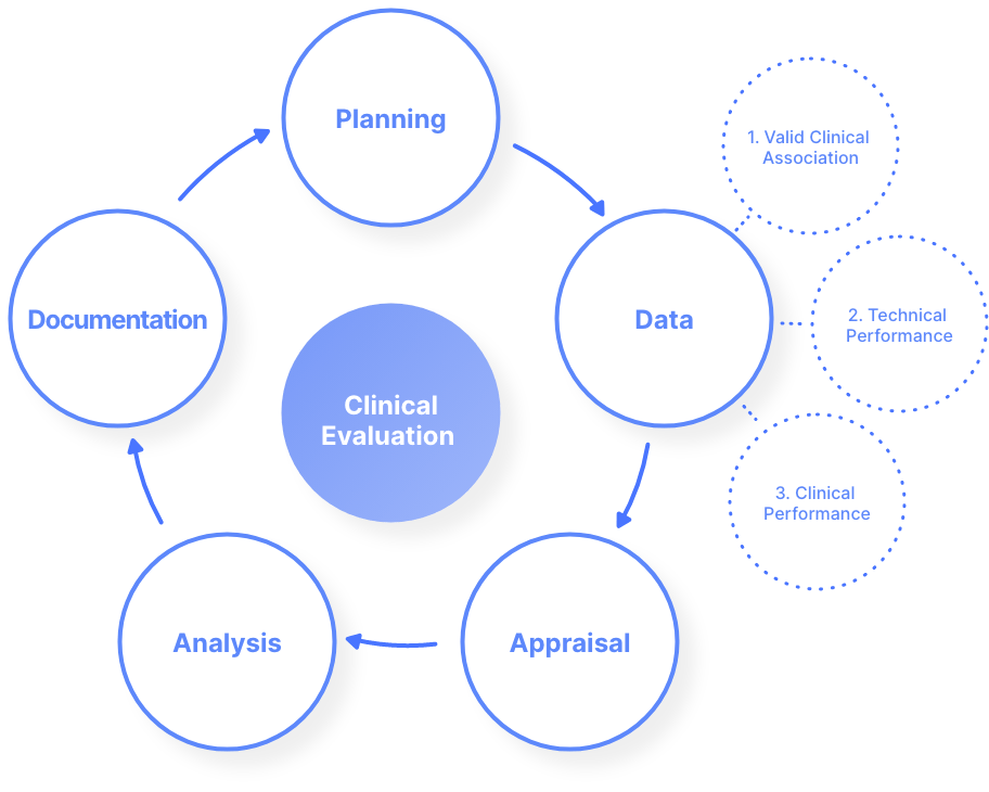 How can your SaMD pass the clinical evaluation phase in the EU?