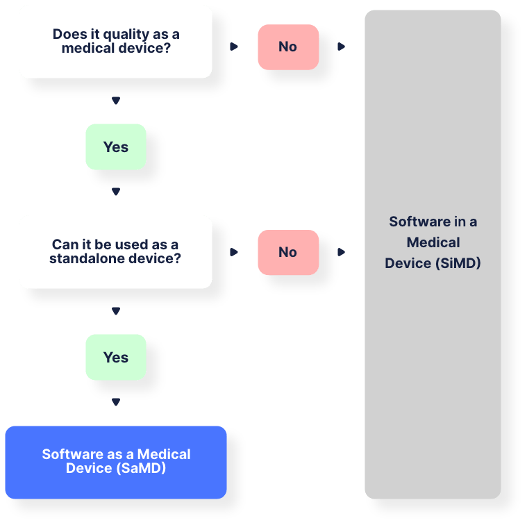 What is SaMD and how is it regulated?
