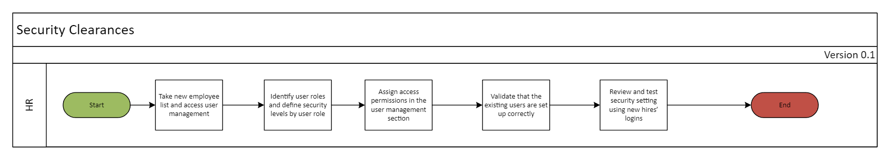 Mastering Process Mapping
