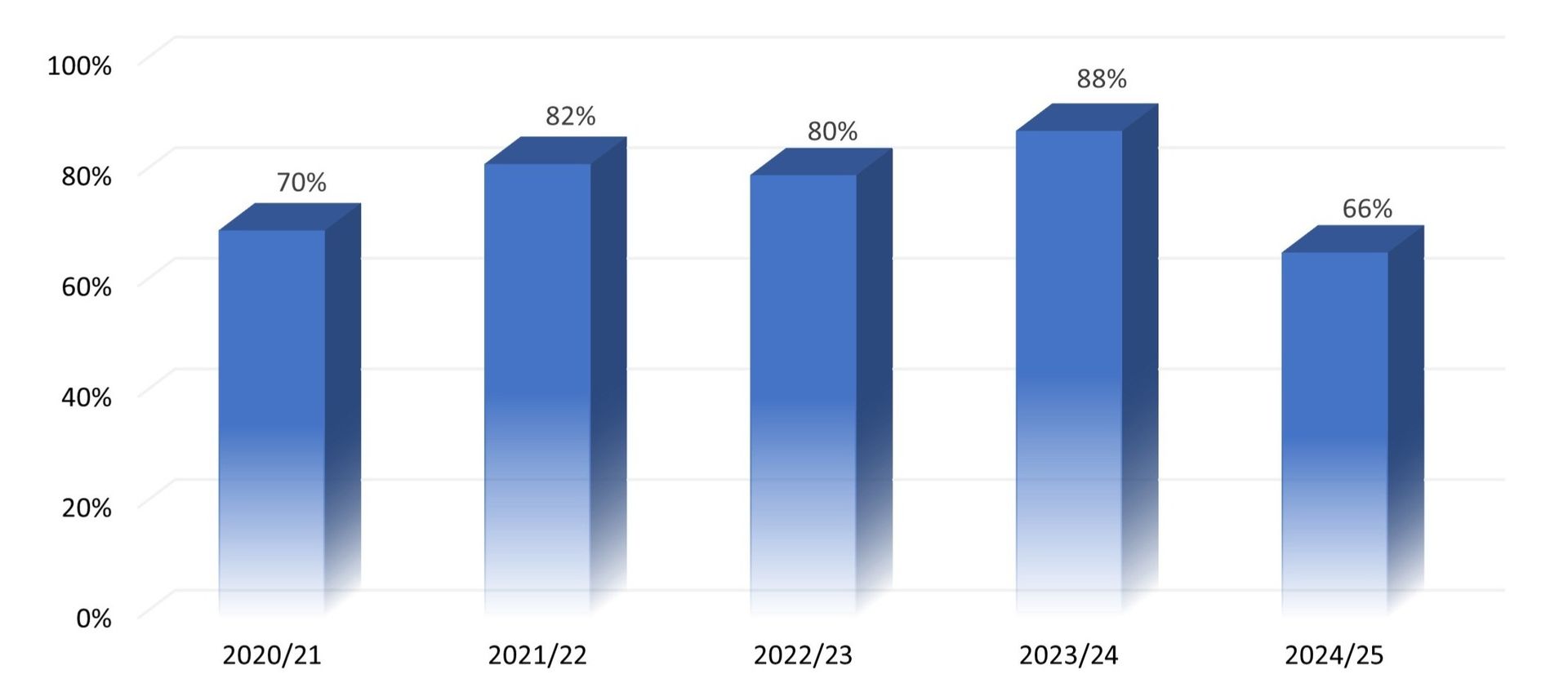 Student Achievement | Elim Bible College | Lima, NY