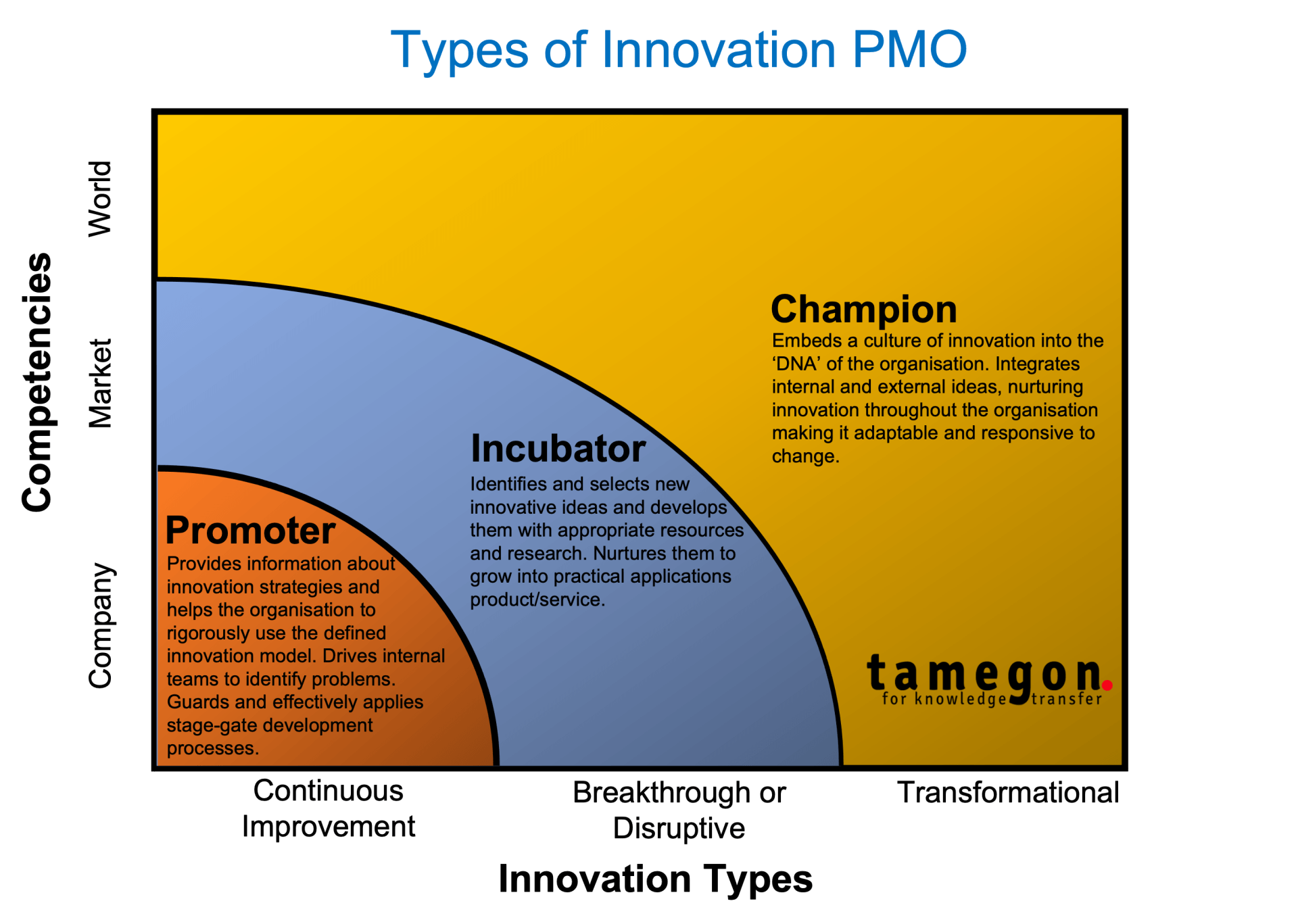 What types of innovation PMO can organisations use?