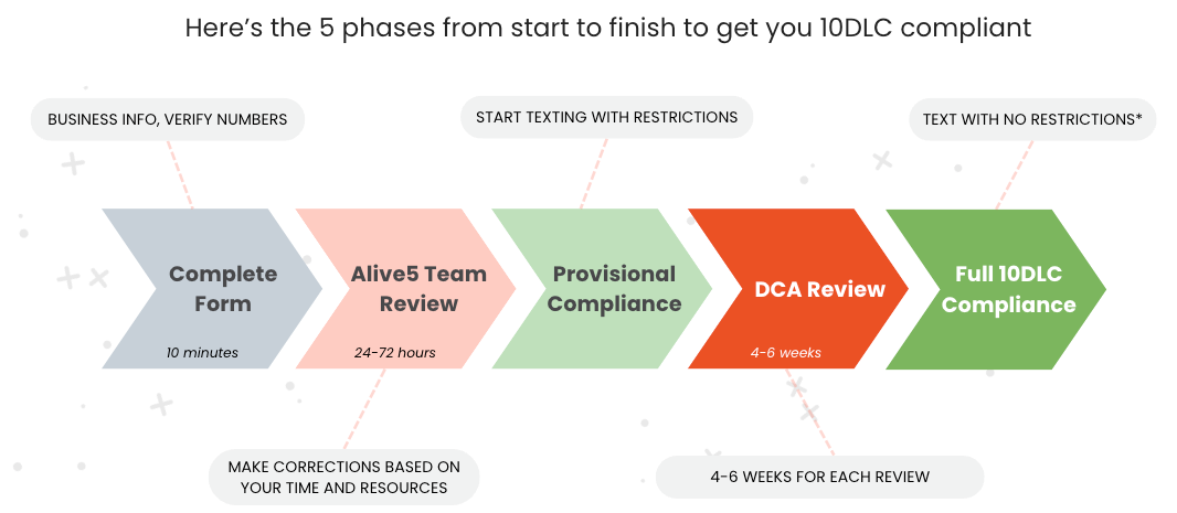 10DLC and What it Means for Business SMS/Texting