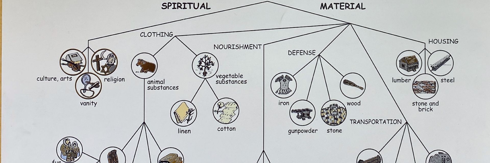 Montessori Materials Explained: The Fundamental Needs Charts