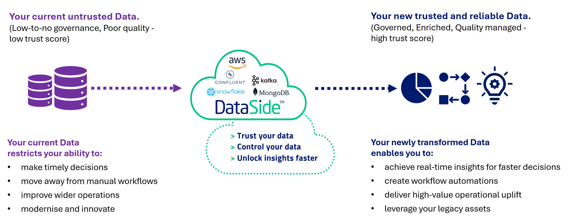 Take control of all of your data fast | DIaaS | DataSide