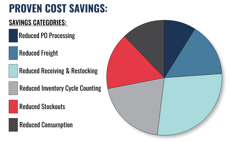 A&M Industrial VMI: Vendor Managed Inventory Solutions