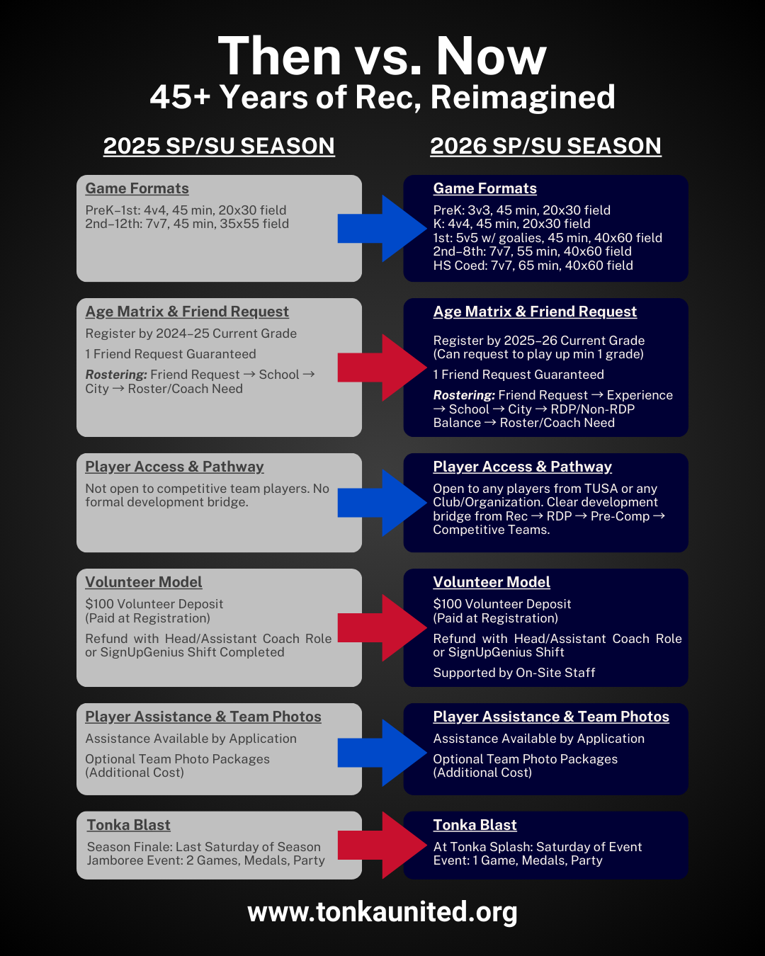 Spring/Summer Rec League Soccer - Tonka United