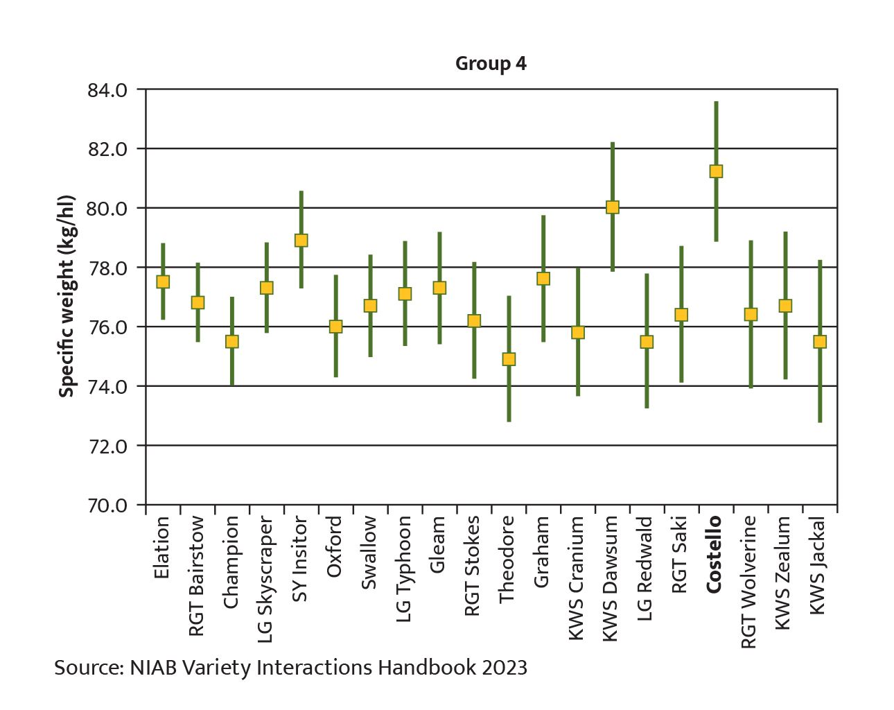 Costello Winter Wheat - Senova