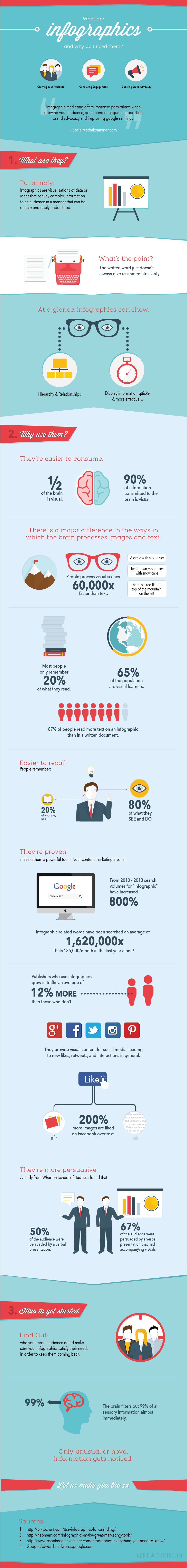 What are Infographics and Why Do I Need Them? | Lift Division