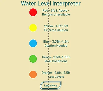 What do the colors in the Water Level Interpreter mean?