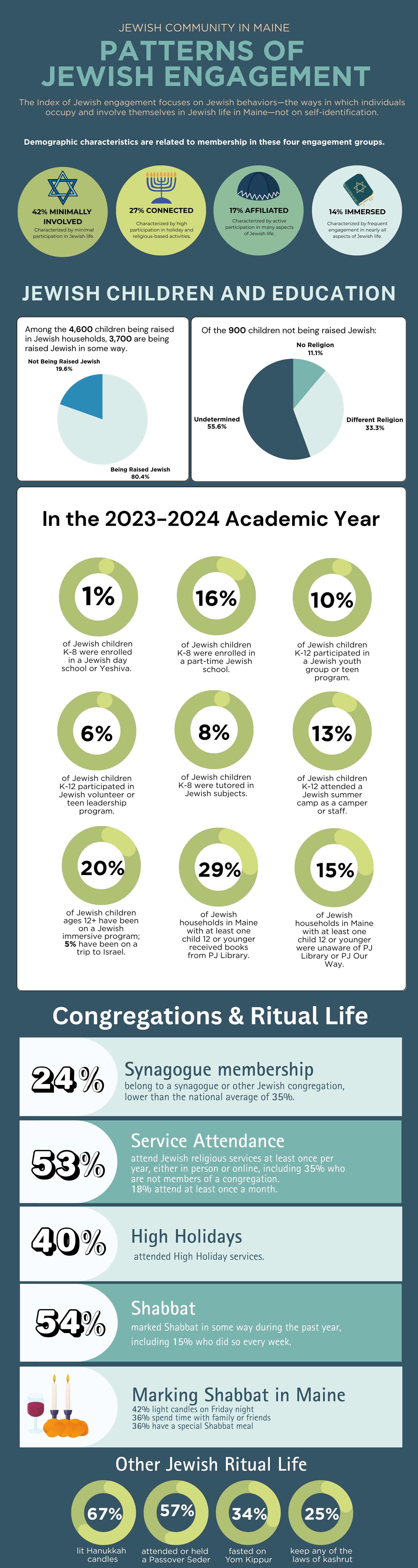 Community Study Infographics