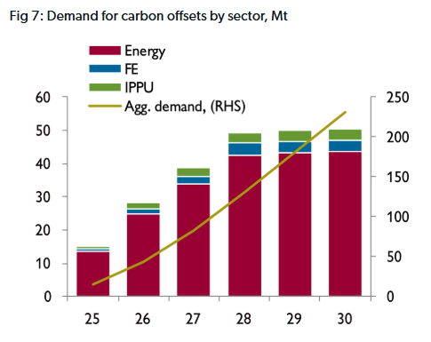 Carbon Offsets market analysis | Energy Aspects