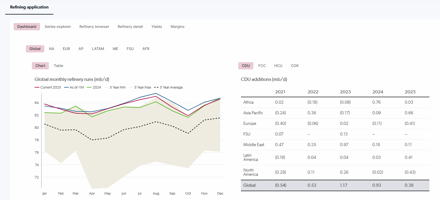 Refining Market Analysis & Trends | Energy Aspects