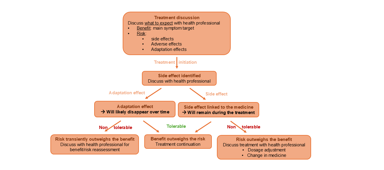 Science Snapshot - Understanding Side Effects from Medications