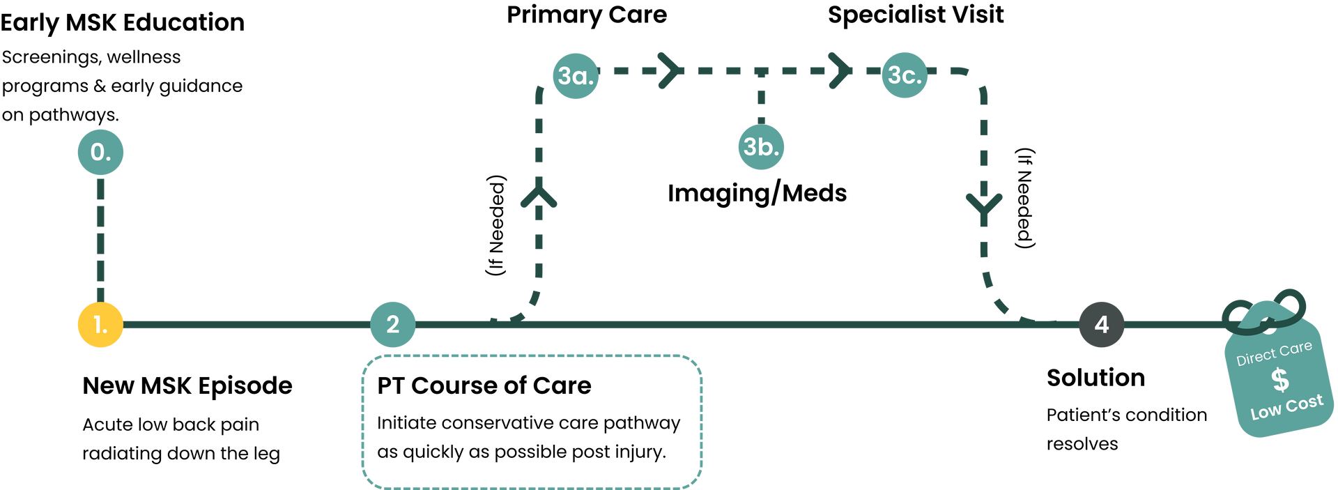 Hybrid MSK solution for Employers