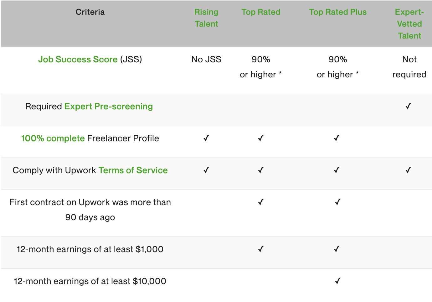 How To Become a Top Rated Freelancer On Upwork