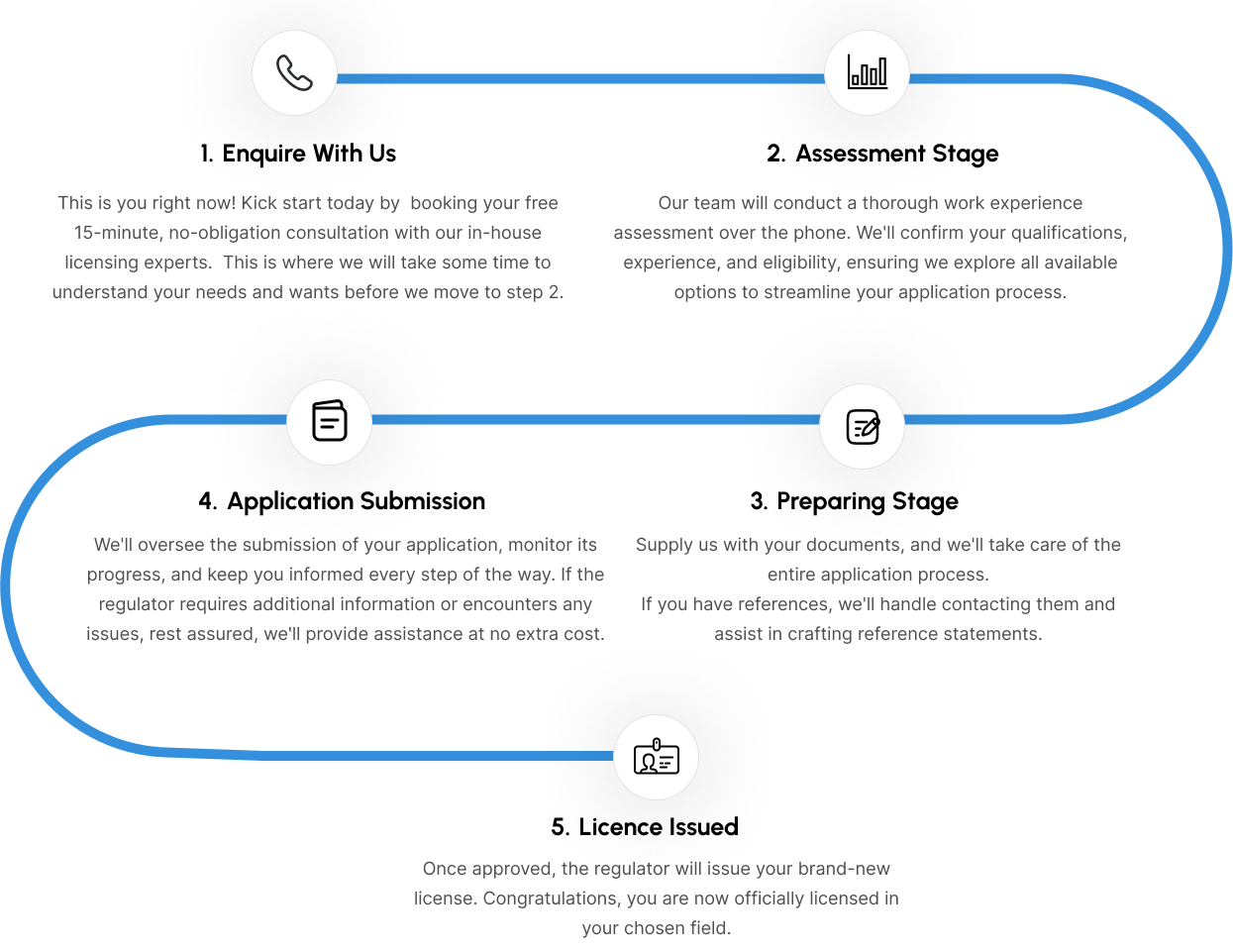 QBCC Licences Info | Licensing Advice | Australia