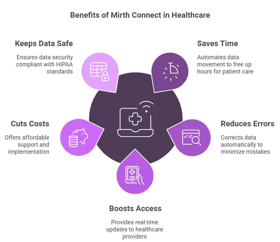 What is Mirth Connect? Unlocking Seamless Healthcare Integration