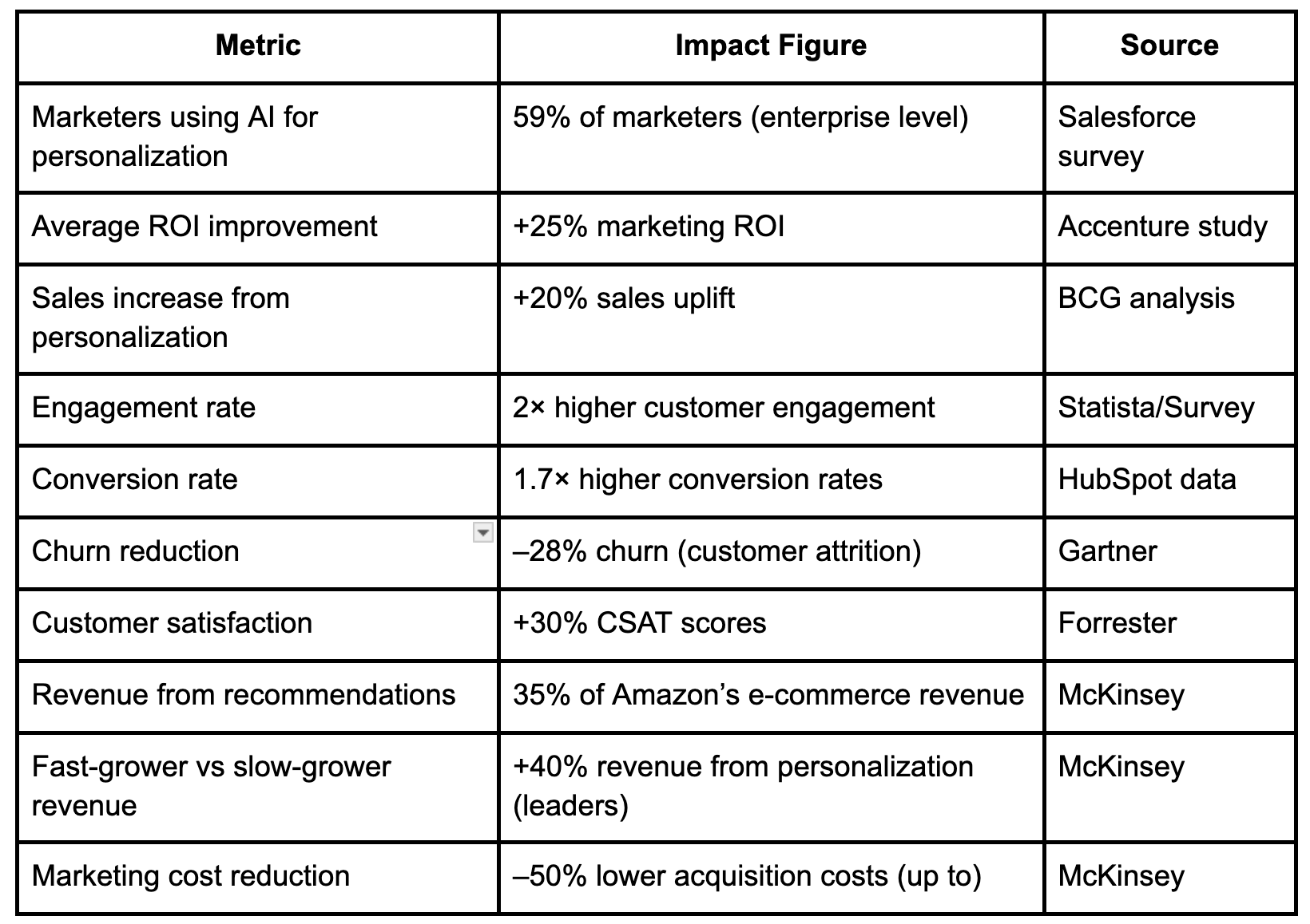 AI Powered Personalization: Personalized Customer Experiences at Scale