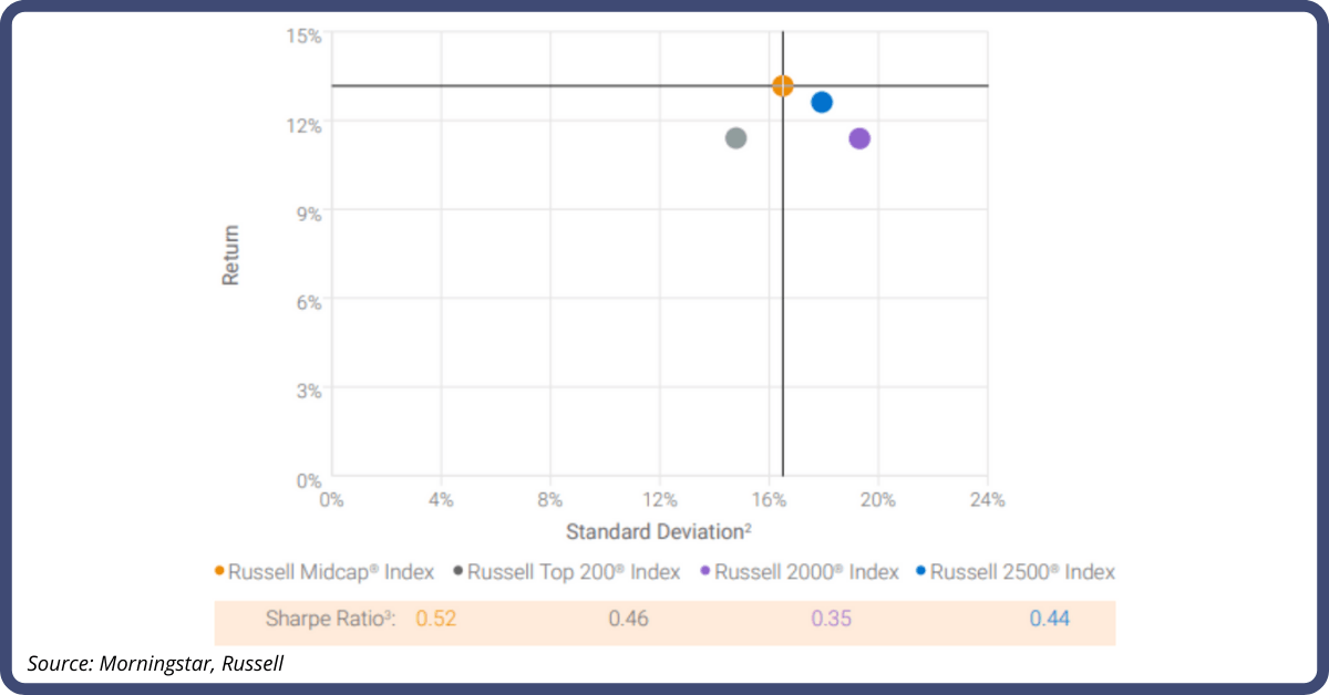 The Case for SMID-Cap Equities