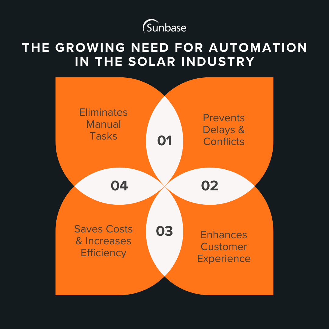 10 Ways Workflow Automation Saves Solar Companies Money