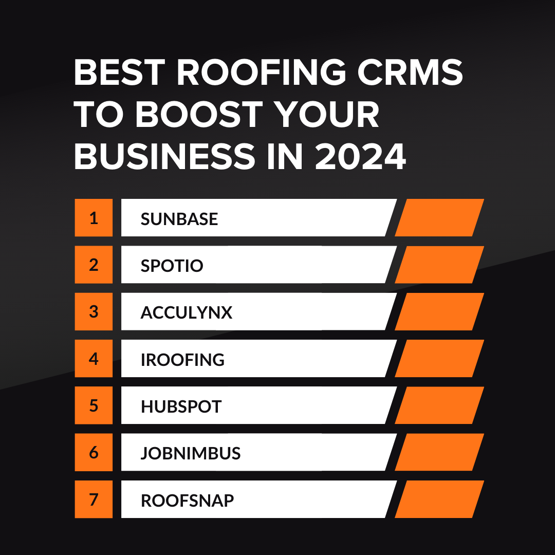 Top Roofing CRM to Increase Efficiency in 2025