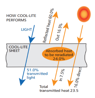 Fibreglass & Accesories – NSW – KFC Roofing Supplies