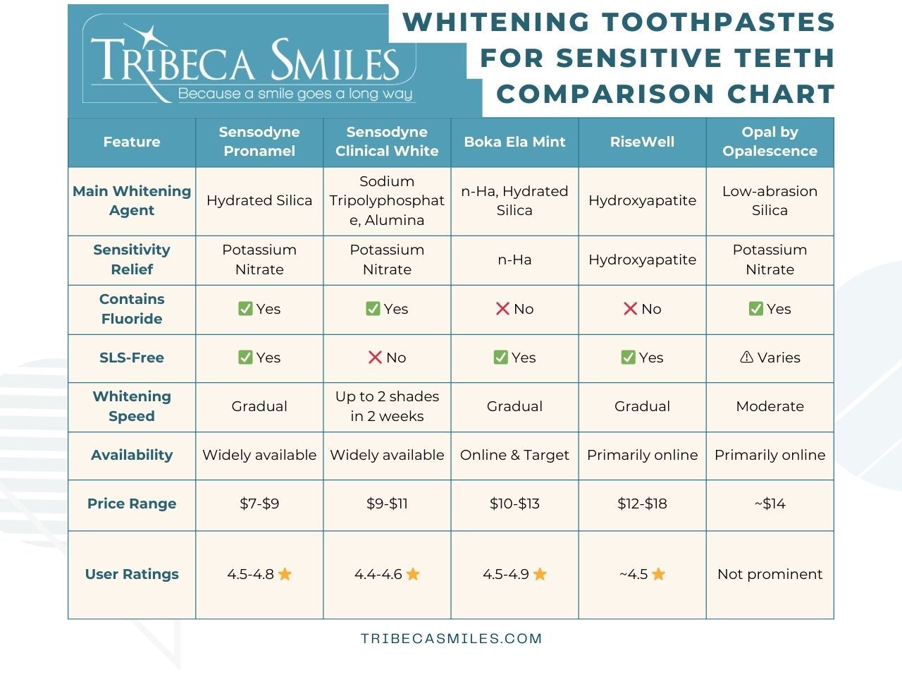 Top 5 Whitening Toothpastes for Sensitive Teeth in 2025