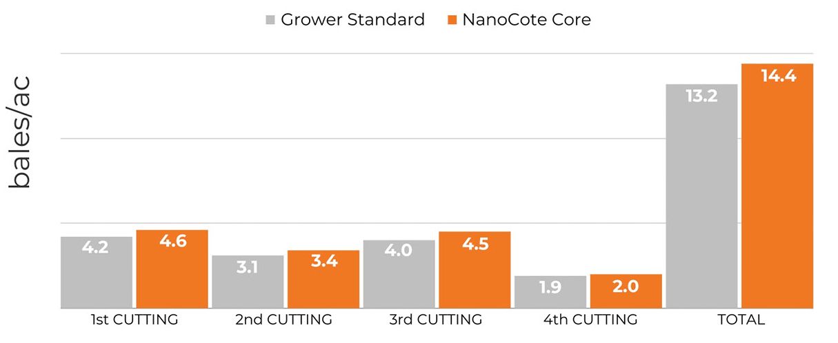Alfalfa | Nano-Yield™ | Nanotechnology Products