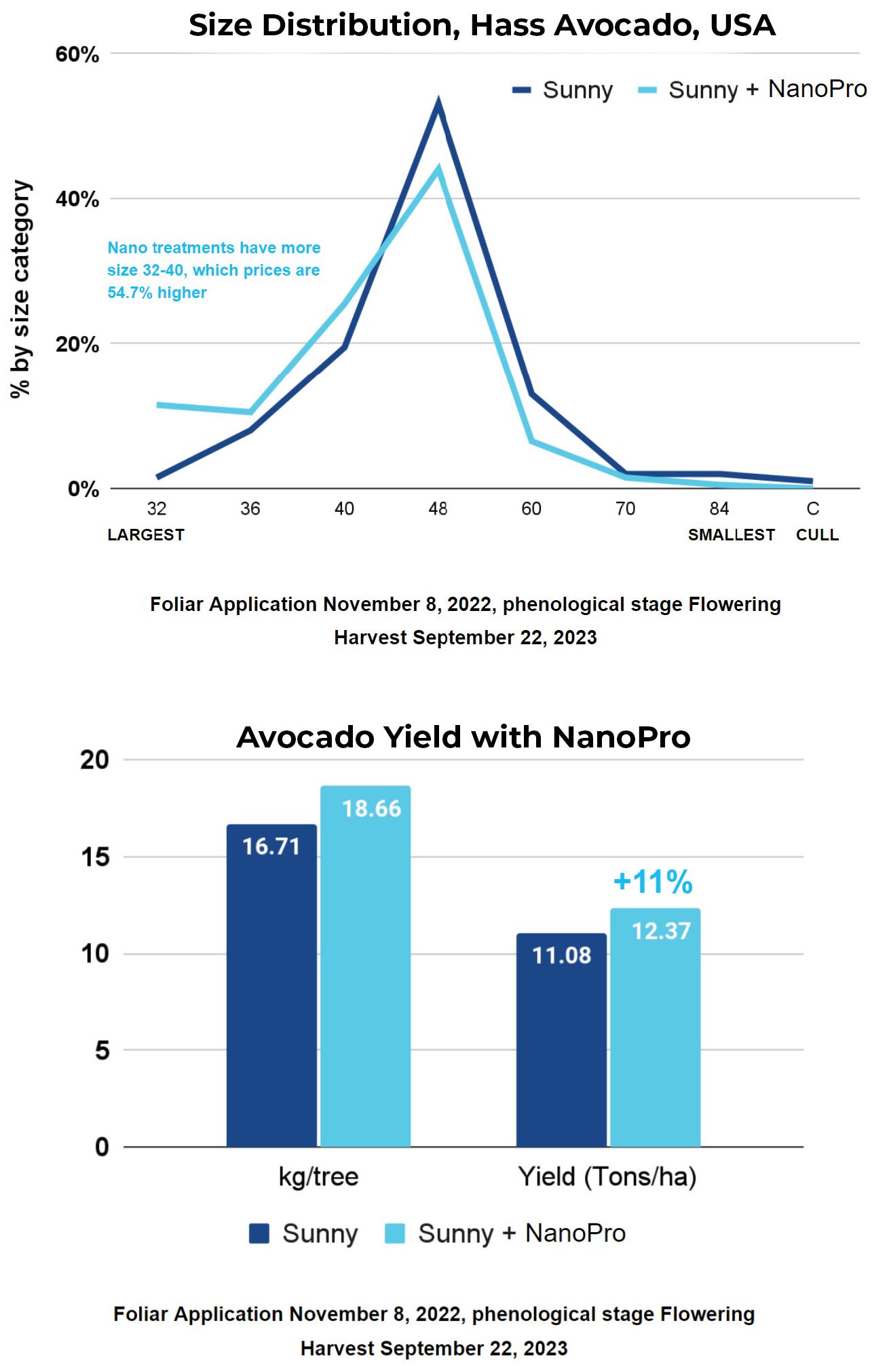 Nano-Yield™ Data