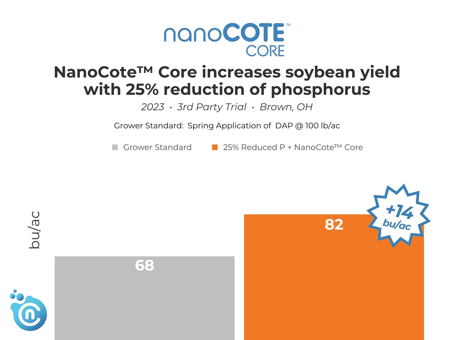 NanoCote™ | Nano-Coating Technology | Dry Fertilizer