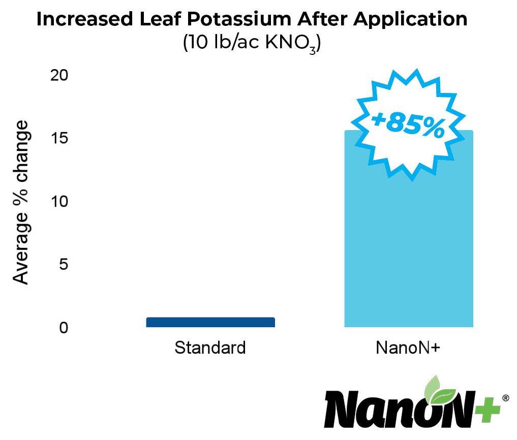 Nano-Yield™ Data
