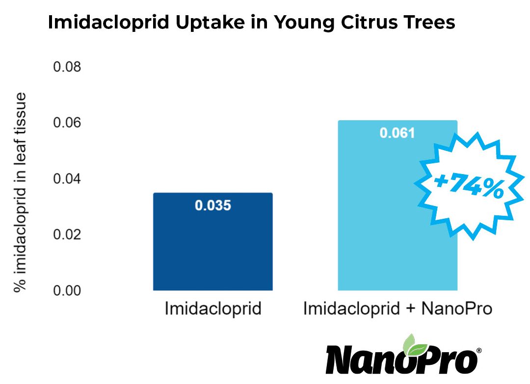 Nano-Yield™ Data